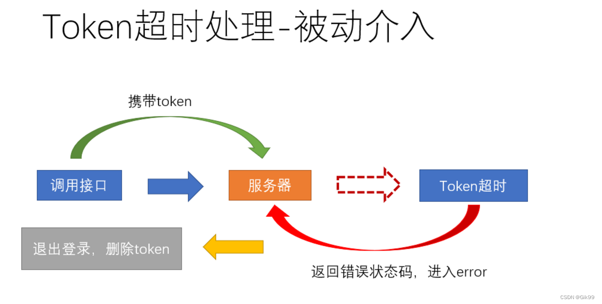 Token失效的主动介入和被动处理前端主动token失效 Csdn博客