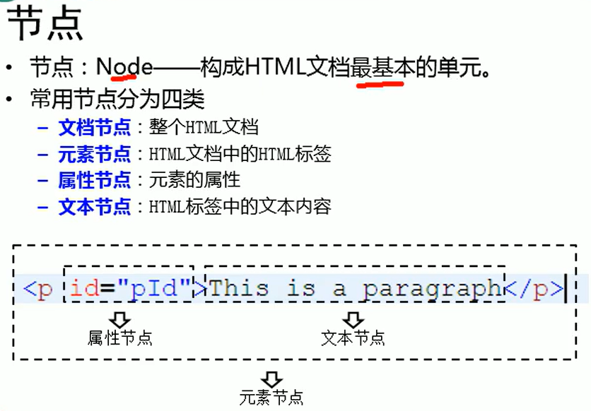 JavaScript笔记8(DOM ，innerText和innerHTML， DOM增删改 ，使用DOM操作css)_dom innertext-CSDN博客