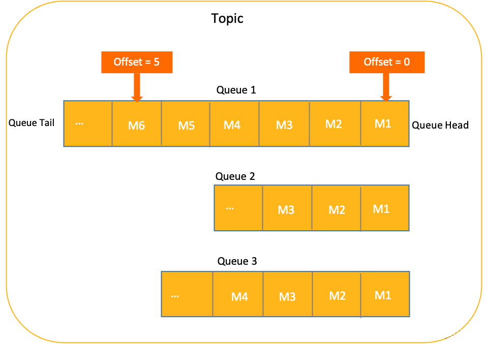 RocketMQ 主题（Topic）管理_rocketmq topic-CSDN博客