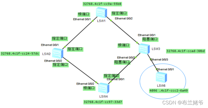 HCIA STP的端口状态与BPDU_h3c根桥优先级-CSDN博客