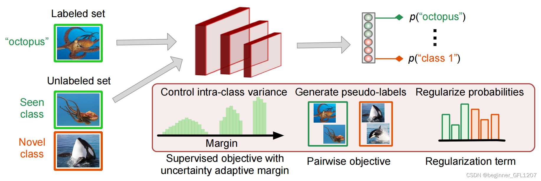 【Novel Category Discovery】Open World Semi-Supervised Learning in ICLR 2022 个人理解_open-world semi ...