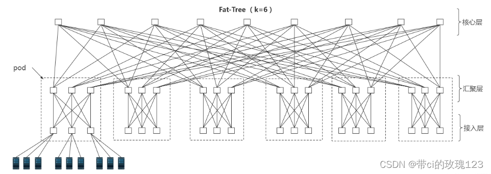 Fat-tree：A Scalable, Commodity Data Center Network Architecture（一种可扩展的 ...