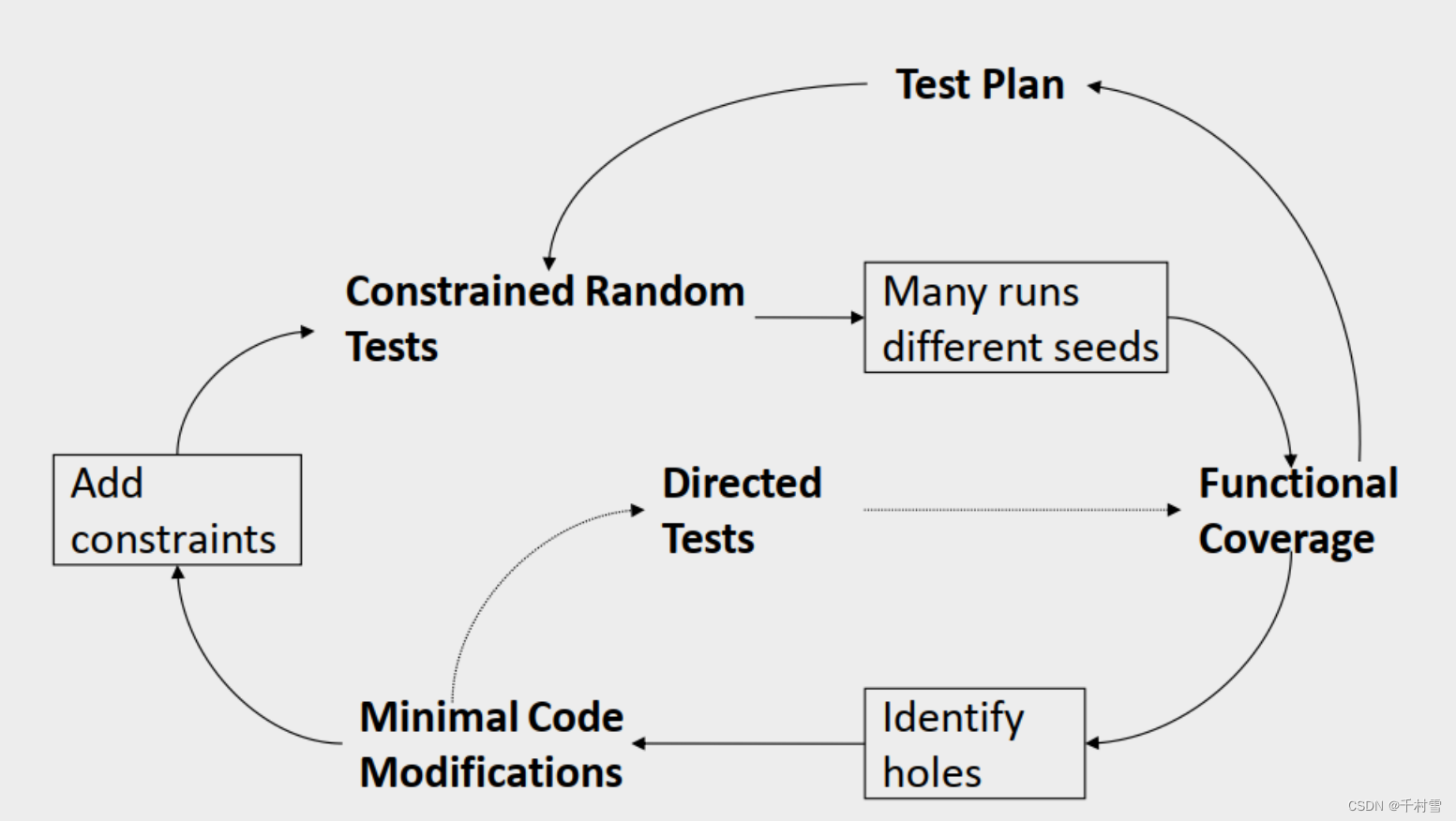 System Verilog功能覆盖率（Functional Coverage）-CSDN博客