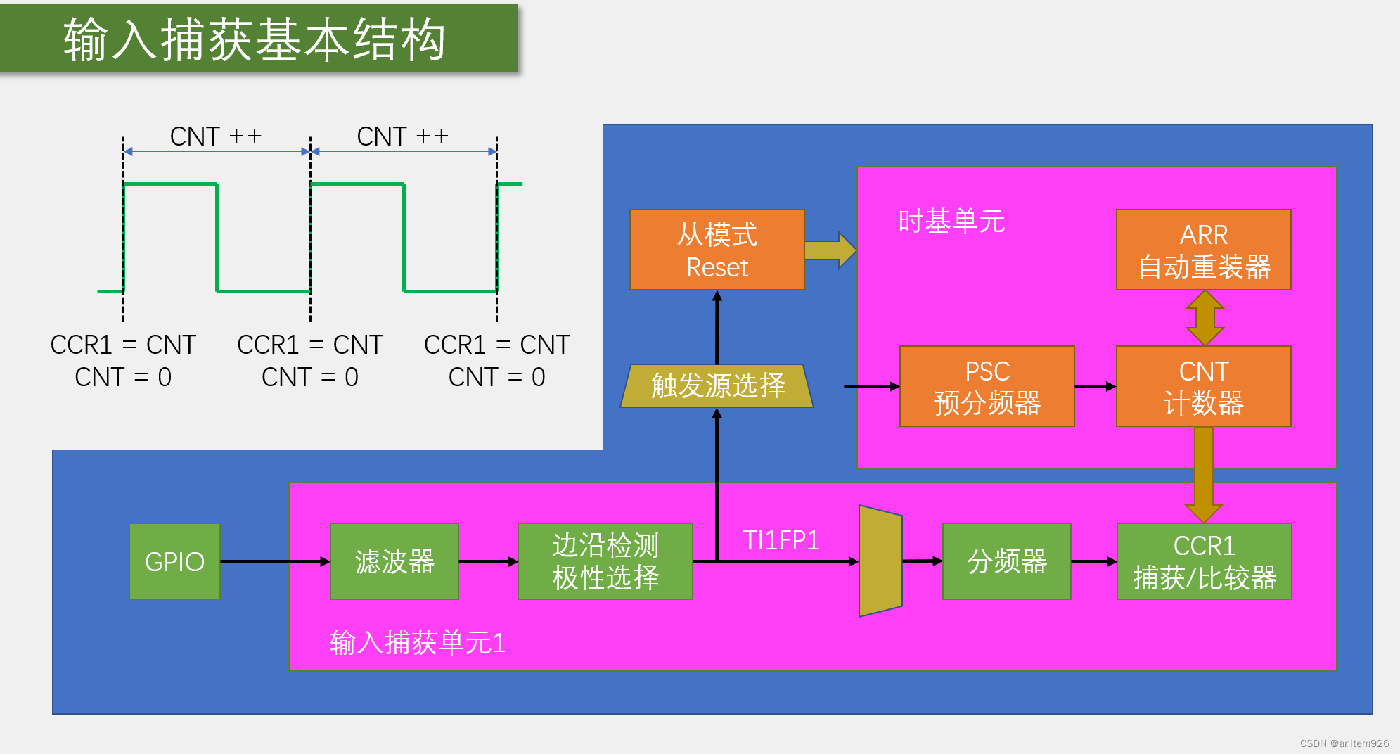 Stm32定时器开启pwm编码器,输入捕获同一个定时器是不能同时配置编码器模式和pwm输出 Csdn博客