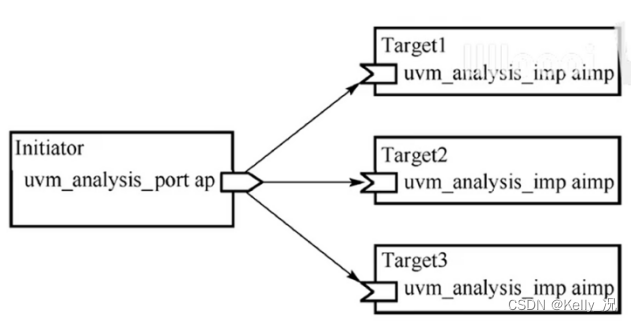 UVM_6：事务级建模TLM通信_uvm tlm analysis-CSDN博客