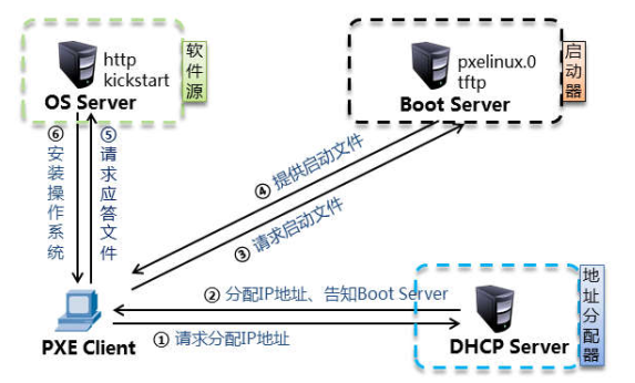 PXE网络装机_必须安装哪些组件才能支持pxe引导-CSDN博客