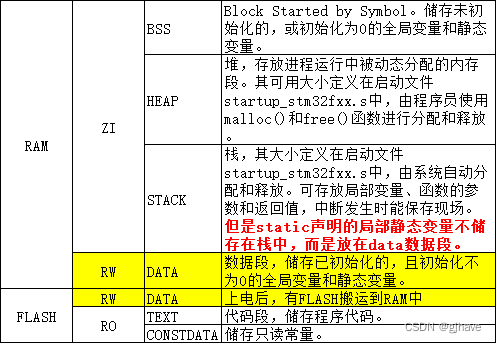 FeeRTOS在STM32中是如何使用内存的_单片机移植 rtos需要多少空间-CSDN博客