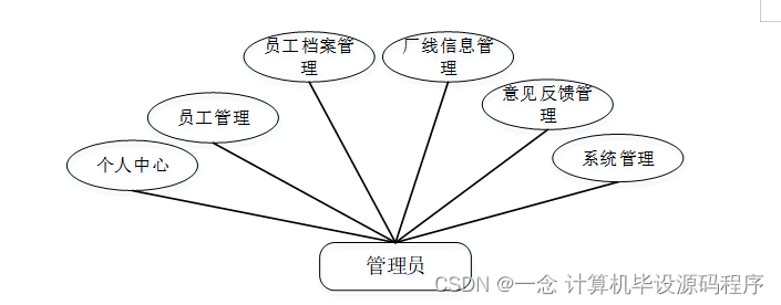 【附源码】java计算机毕业设计中小企业人事管理系统(程序lw部署)java公司人事管理系统要求实现在员工入职时录入入职日期及合同签约