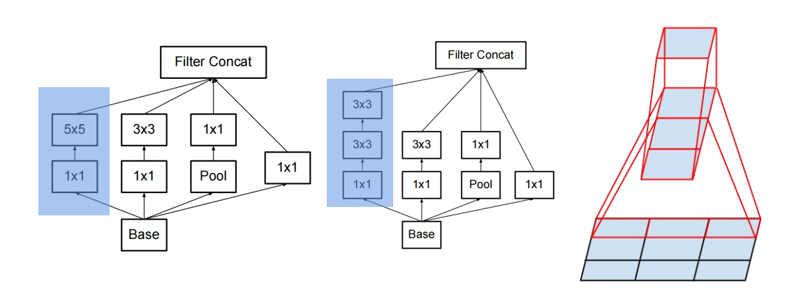 论文阅读 Rethinking the Inception Architecture for Computer Vision_re-thinking the inception ...