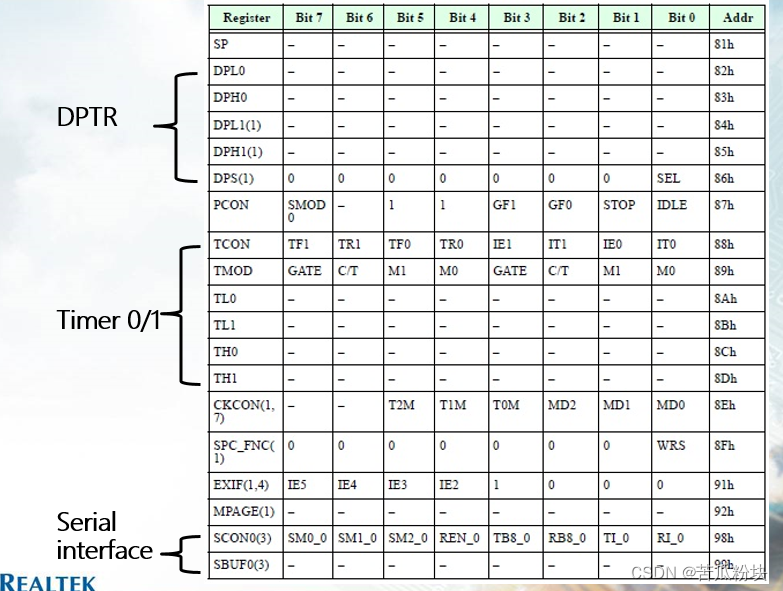 8051介绍--DW8051_苦瓜粉块的博客-CSDN博客