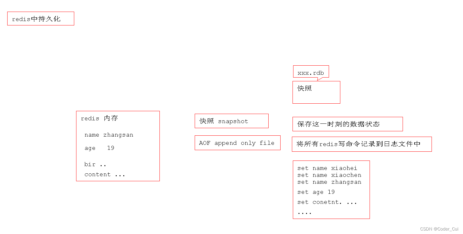 【编程不良人】redis后端实战学习笔记02 持久化机制rdbaof、java操作redis、spring Boot操作redis、redis应用场景