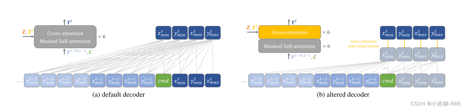 Autoregressive Visual Tracking论文笔记_artrack-CSDN博客
