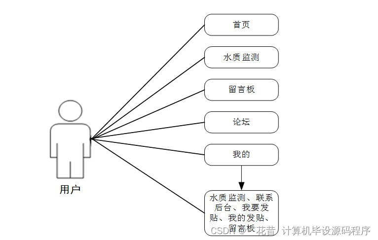 计算机毕业设计springboot基于物联网技术的水质实时监测系统设计与实现5o8a39【附源码数据库部署lw】基于物联网的水质监测