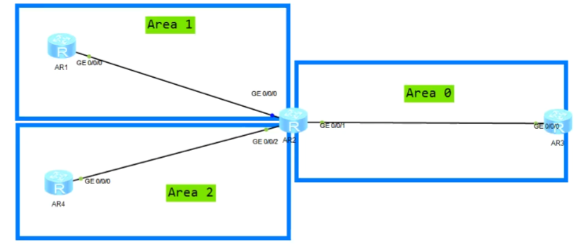 【ospf路由计算（一类LSA-router、二类LSA-Network、三类LSA-sum-Net）】-20211228-30-CSDN博客