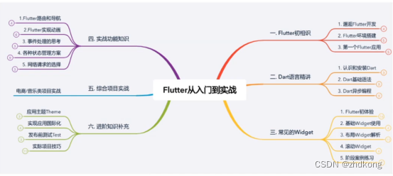 Flutter学习笔记flutter For Csdn博客 