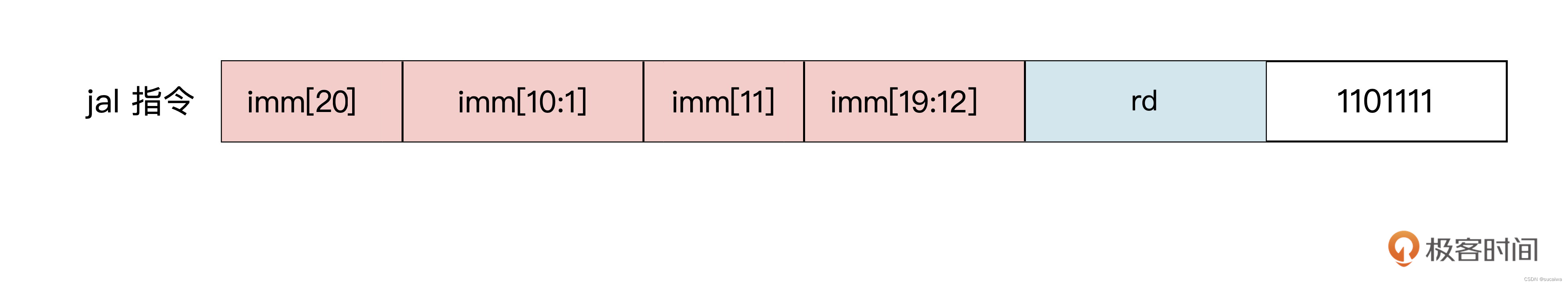 06｜手写cpu（一）：迷你cpu架构设计与取指令实现自己动手写cpu Github Csdn博客