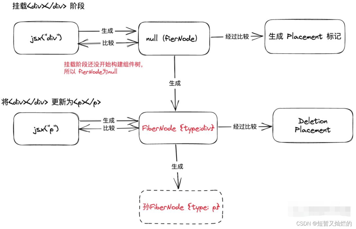 「从0实现react18系列」reconciler架构的双缓存树实现原理 Csdn博客