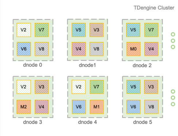 TDEngine数据库生产级集群安装部署方案_tdengine vnode dnode-CSDN博客