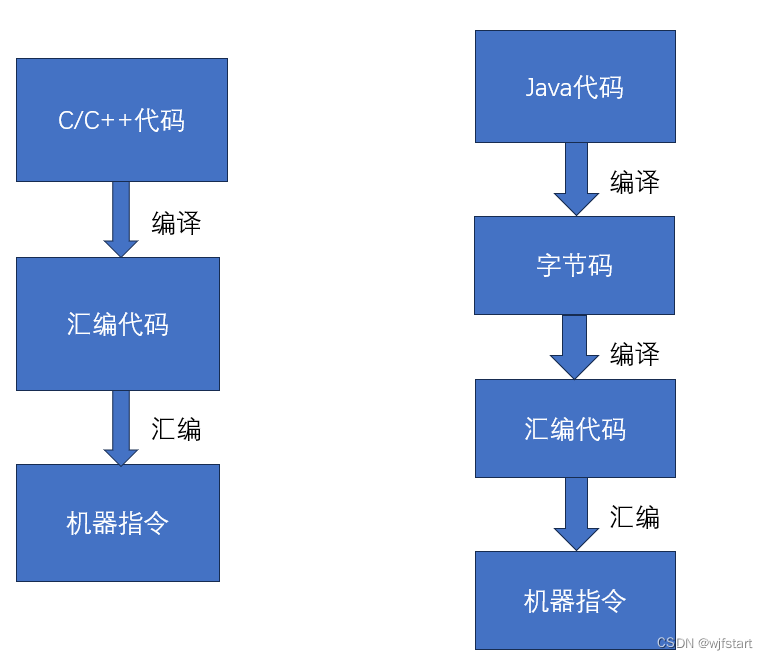 Jvm执行引擎 Csdn博客