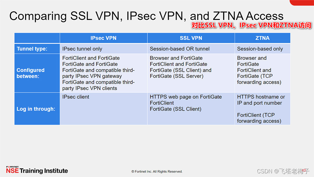 教程篇(7.0) 06. 零信任网络访问ZTNA FortiClient EMS Fortinet 网络安全专家 NSE 5_飞塔 8010 ...