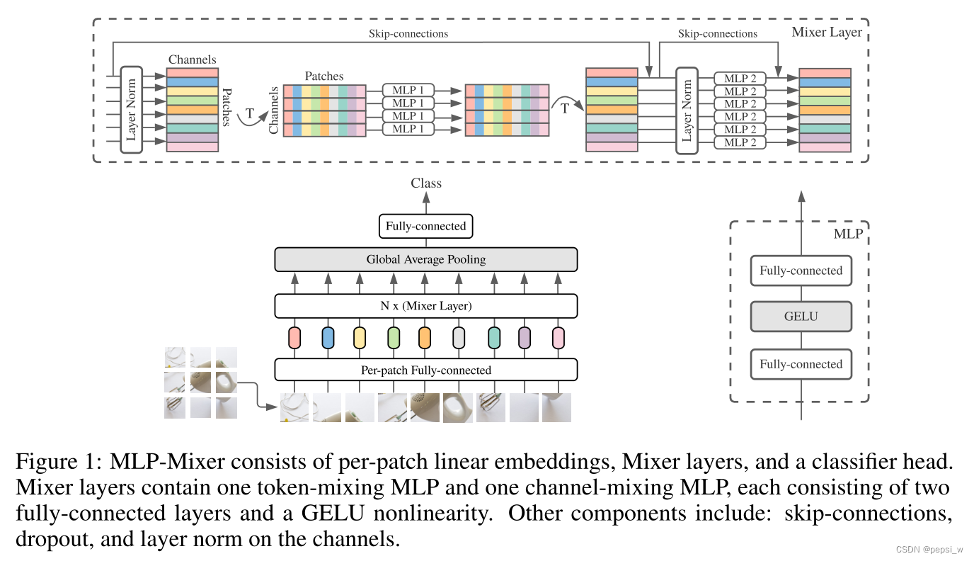 MLP-Mixer: An all-MLP Architecture for Vision-CSDN博客