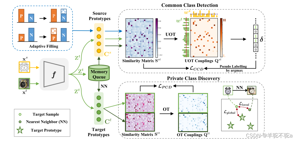 【最优传输论文二十三】2022 Unified Optimal Transport Framework for Universal_非平衡最优 ...