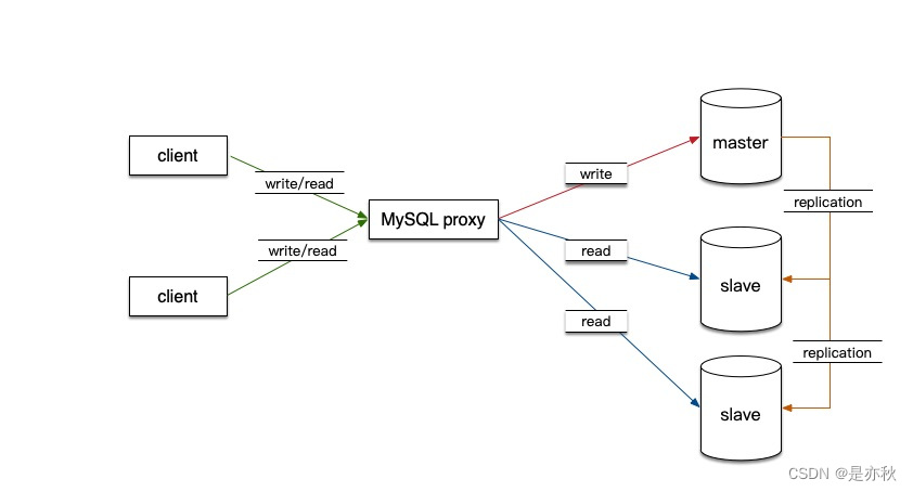 MySQL数据库读写分离_mysql读写分离-CSDN博客