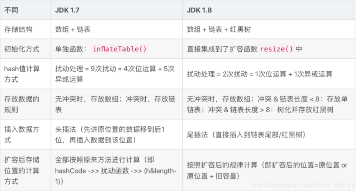 Hashmap底层源码与数据结构分析jdk18hashmap底层源码数据结构 Csdn博客