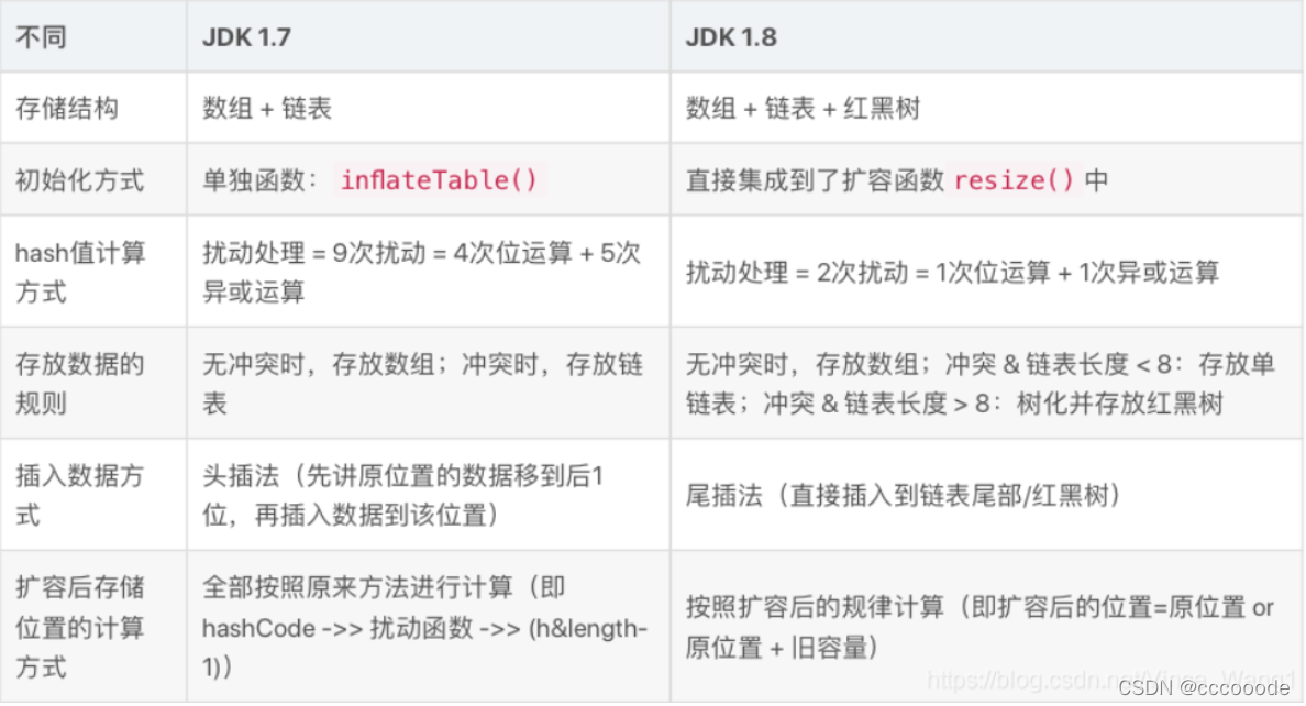 Hashmap底层源码与数据结构分析jdk18hashmap底层源码数据结构 Csdn博客