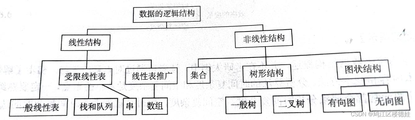 24考研数据结构复习(1) Csdn博客