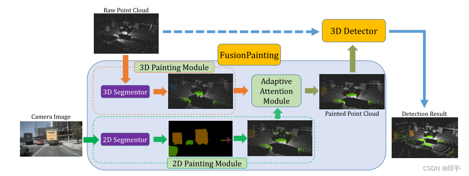 FusionPainting: Multimodal Fusion with Adaptive Attention for3D Object Detection(多模态融合与自适应注意的3D ...