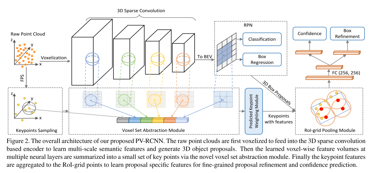 3D目标检测中点云的表征方式总结（一）_cross-view object detection-CSDN博客