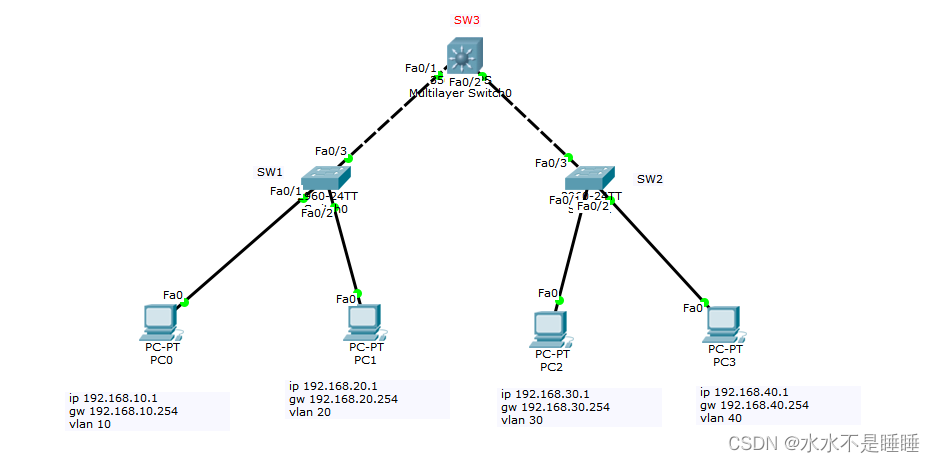 思科Cisco--不同vlan间通信_思科vlan之间互相访问-CSDN博客