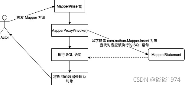 Mybatis Mapper 操作数据库源码流程总结mybatis更新mapper怎么读取实体 Csdn博客 1358