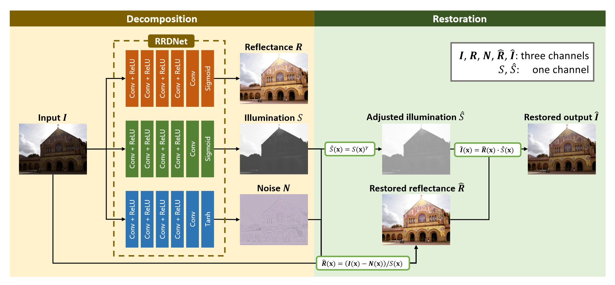 论文笔记：ZERO-SHOT RESTORATION OF UNDEREXPOSED IMAGES VIA ROBUST RETINEX DECOMPOSITION-CSDN博客