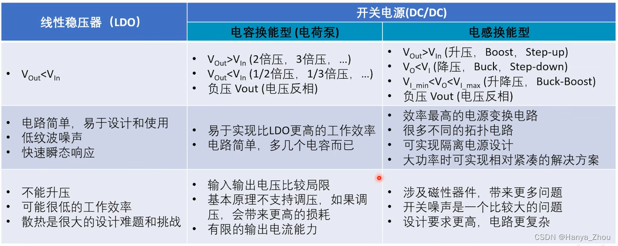 LDO电源设计_ldo电路设计-CSDN博客