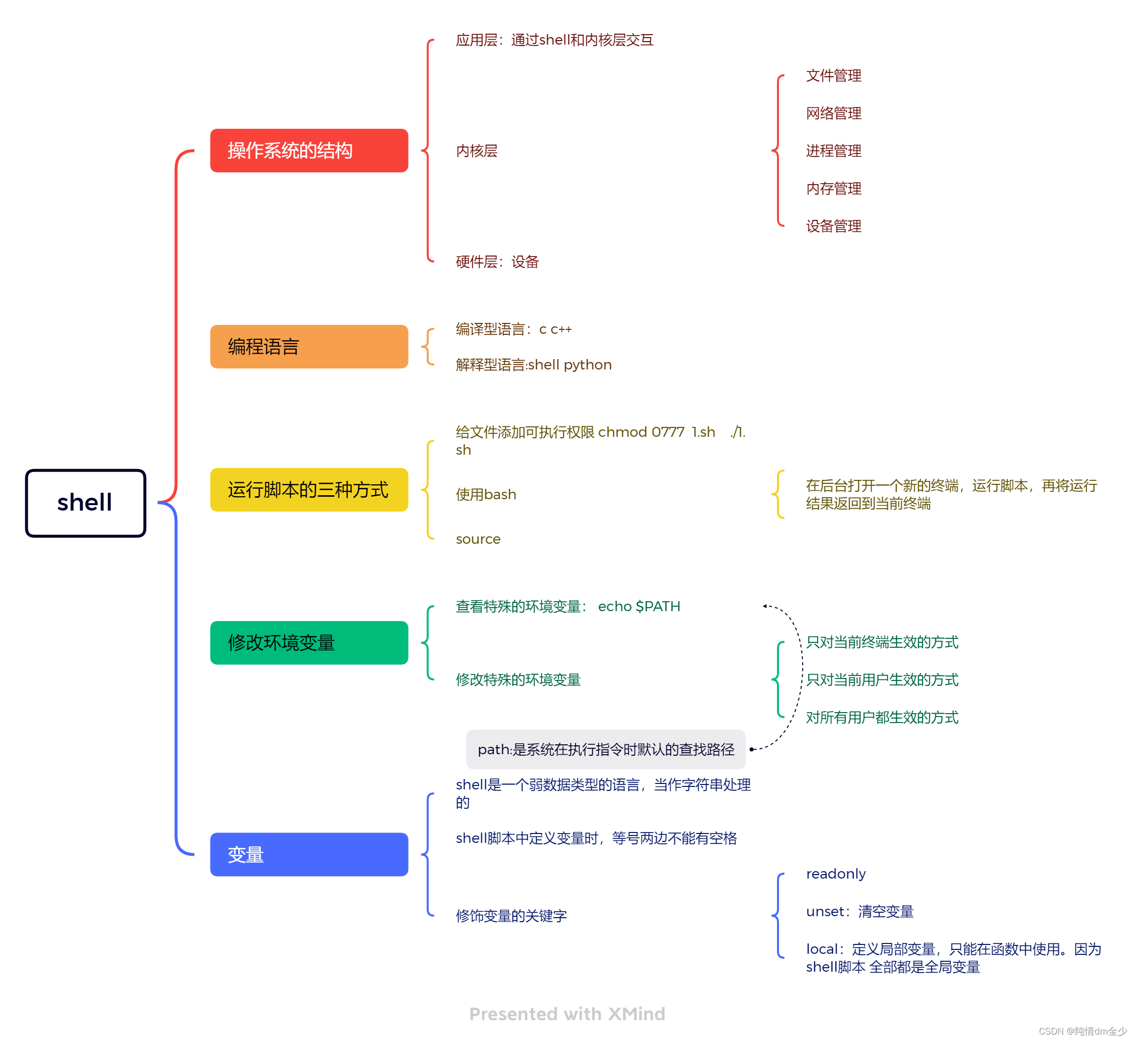 Shell脚本和shell终端指令 Csdn博客