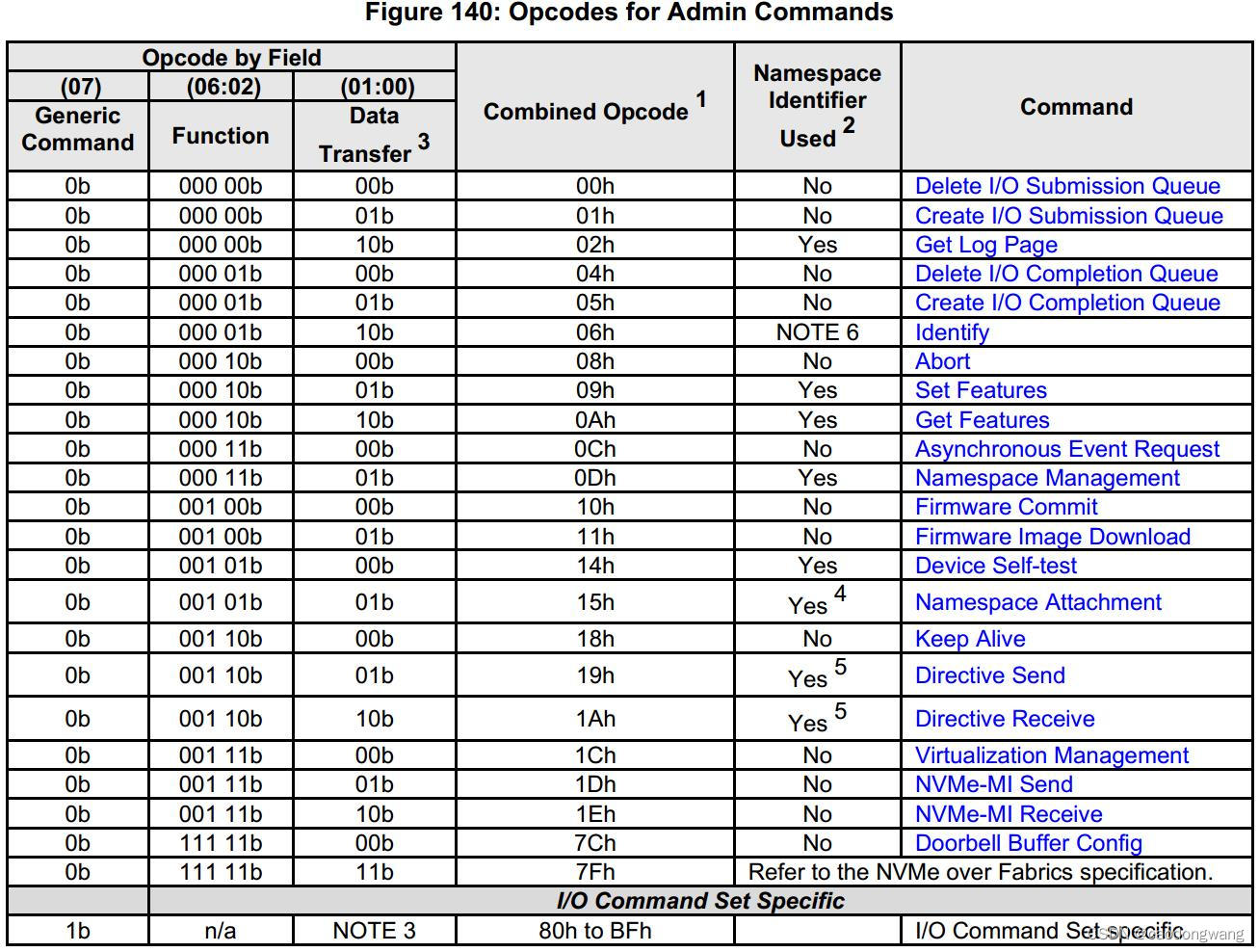 NVMe协议详解（一）_admin completion queue size (acqs):-CSDN博客
