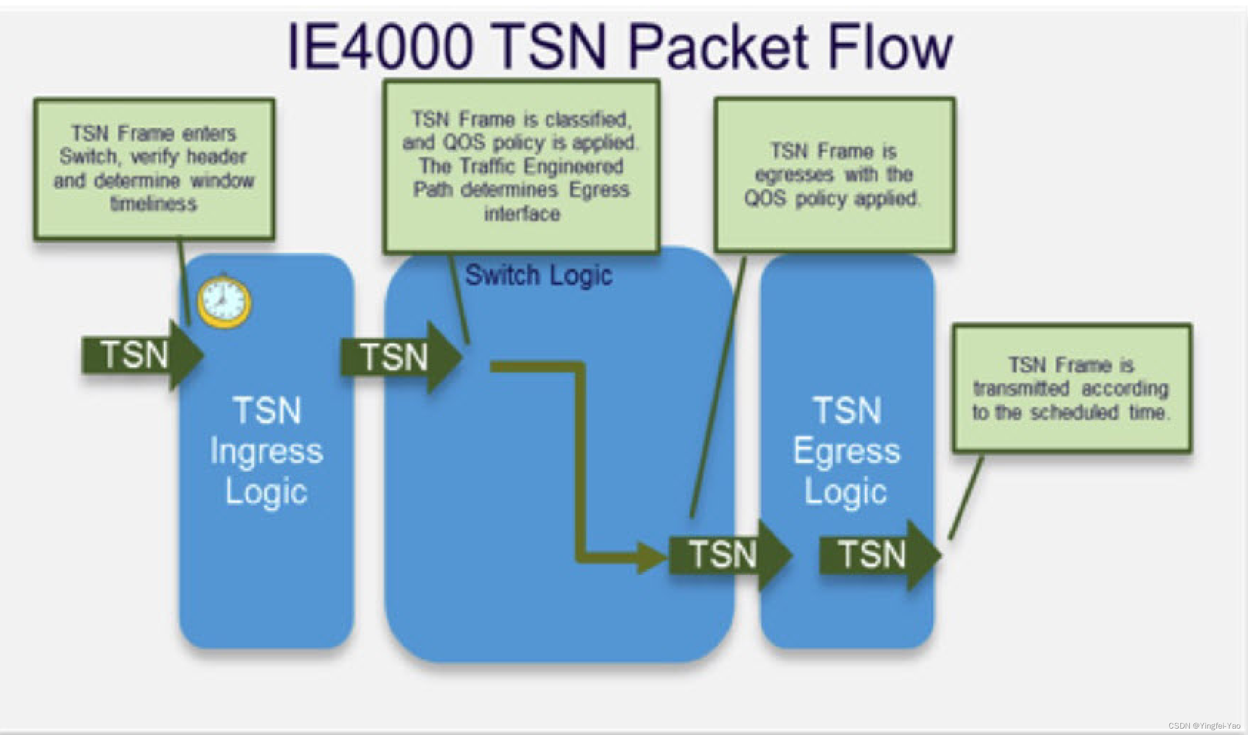 Cisco IE 4000交换机TSN软件教程_tsn思科cnc-CSDN博客