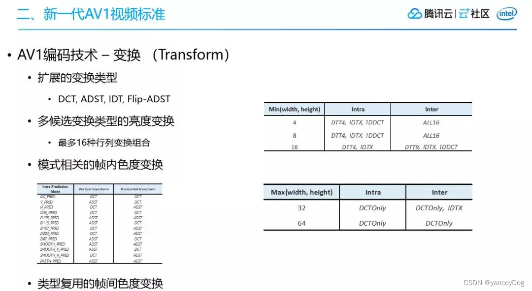音视频前沿:新一代av1编码标准 Csdn博客