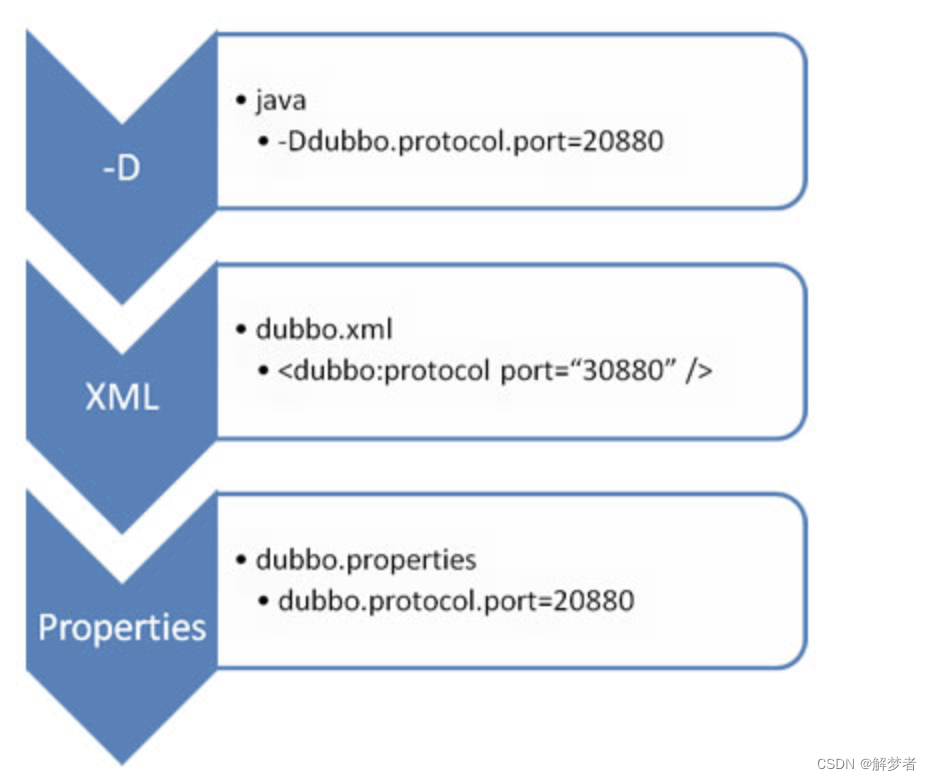 Dubbo基本概念-CSDN博客