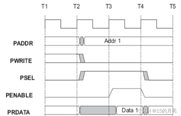 片上总线学习之AMBA（3）_split传输-CSDN博客