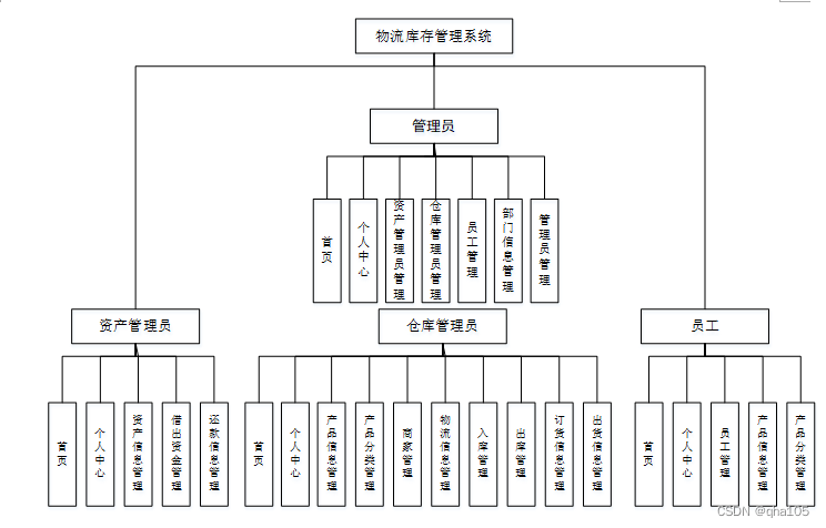 [附源码]Nodejs计算机毕业设计物流库存管理系统Express(程序+LW)_物流系统的序列图-CSDN博客