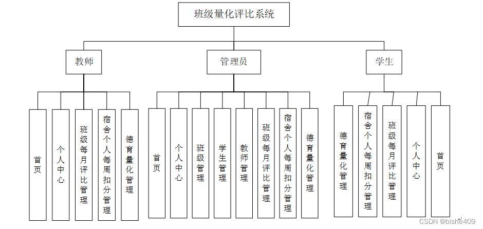 附源码计算机毕业设计ssm基于javaweb的班级量化评比系统量化考评源码 Csdn博客 