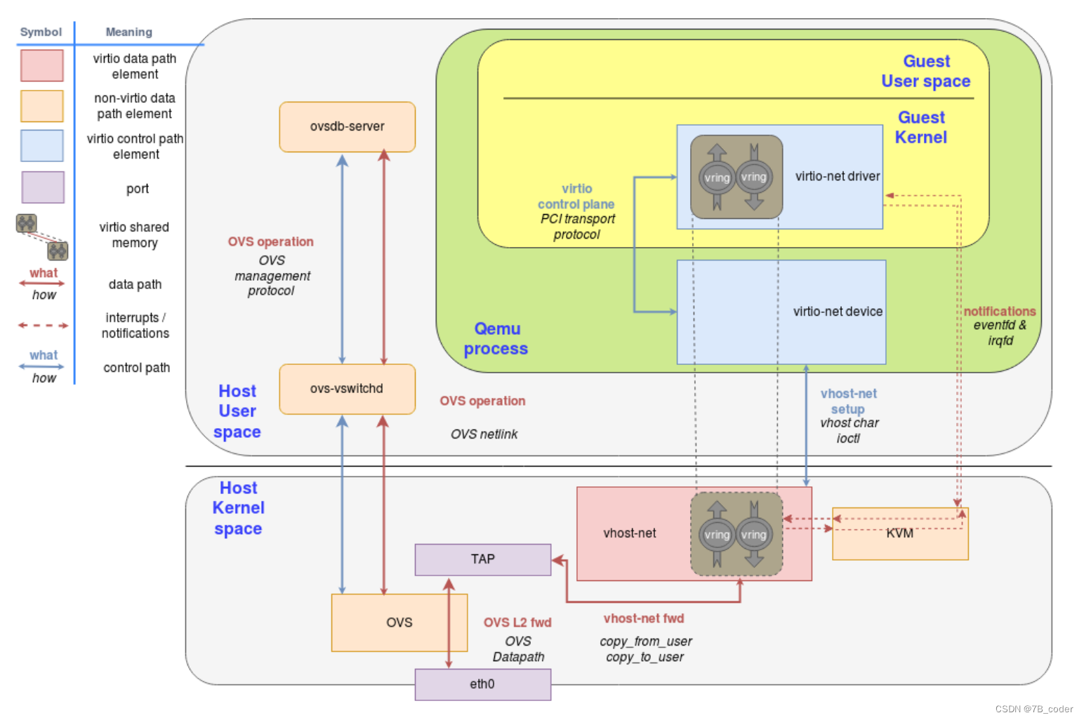 VirtIO_vdpa-CSDN博客