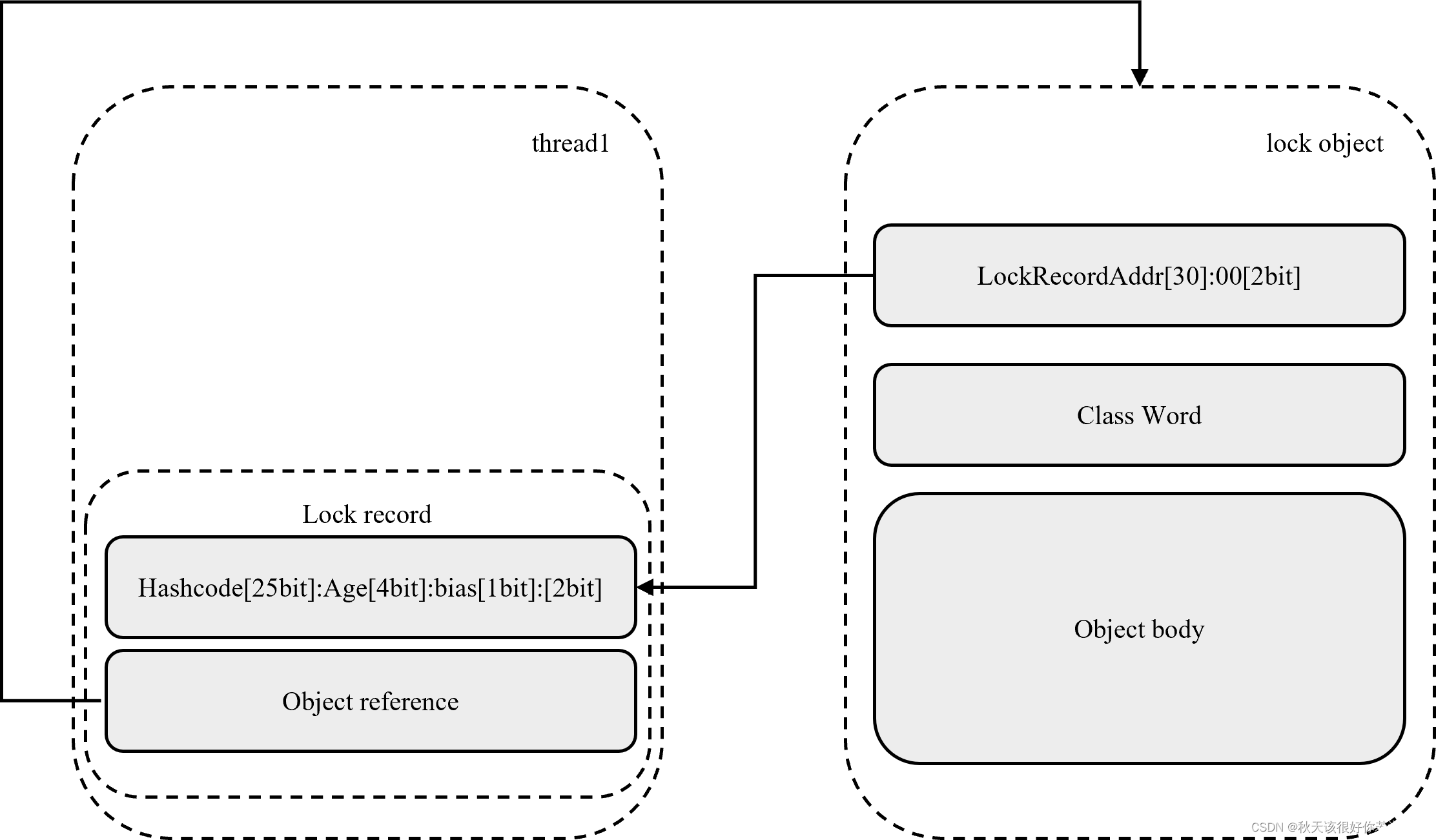 synchronized细节及JUC中AQS,ReentrantLock,ReentrantReadWriteLock,Semaphore,CountdownLatch源码解析 ...