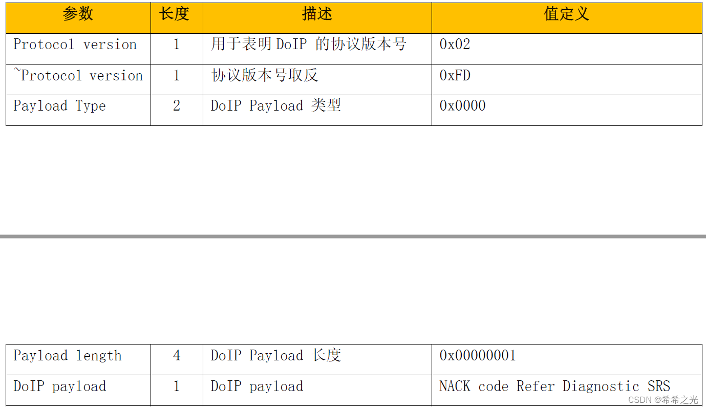 车载以太网之DoIP协议_第一篇_autosar doip-CSDN博客