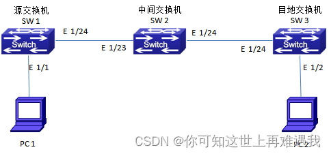 神州数码DCN交换机 端口功能配置-端口拓展功能配置_dcn port-CSDN博客