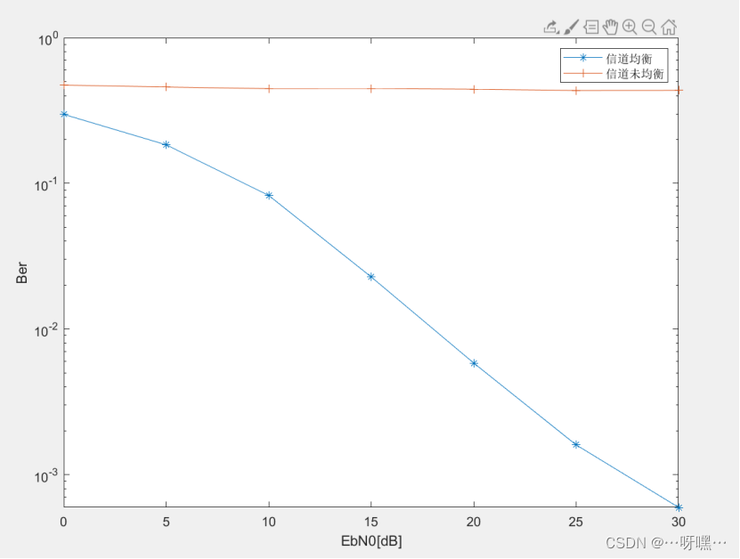 【OFDM：一】OFDM系统Matlab仿真之不同CP长度 && 信道均衡与未均衡_ofdm仿真-CSDN博客