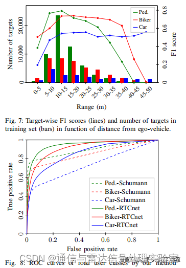 基于卷积神经网络的3D动目标检测方法_cnn based road user detection using the 3d radar c-CSDN博客